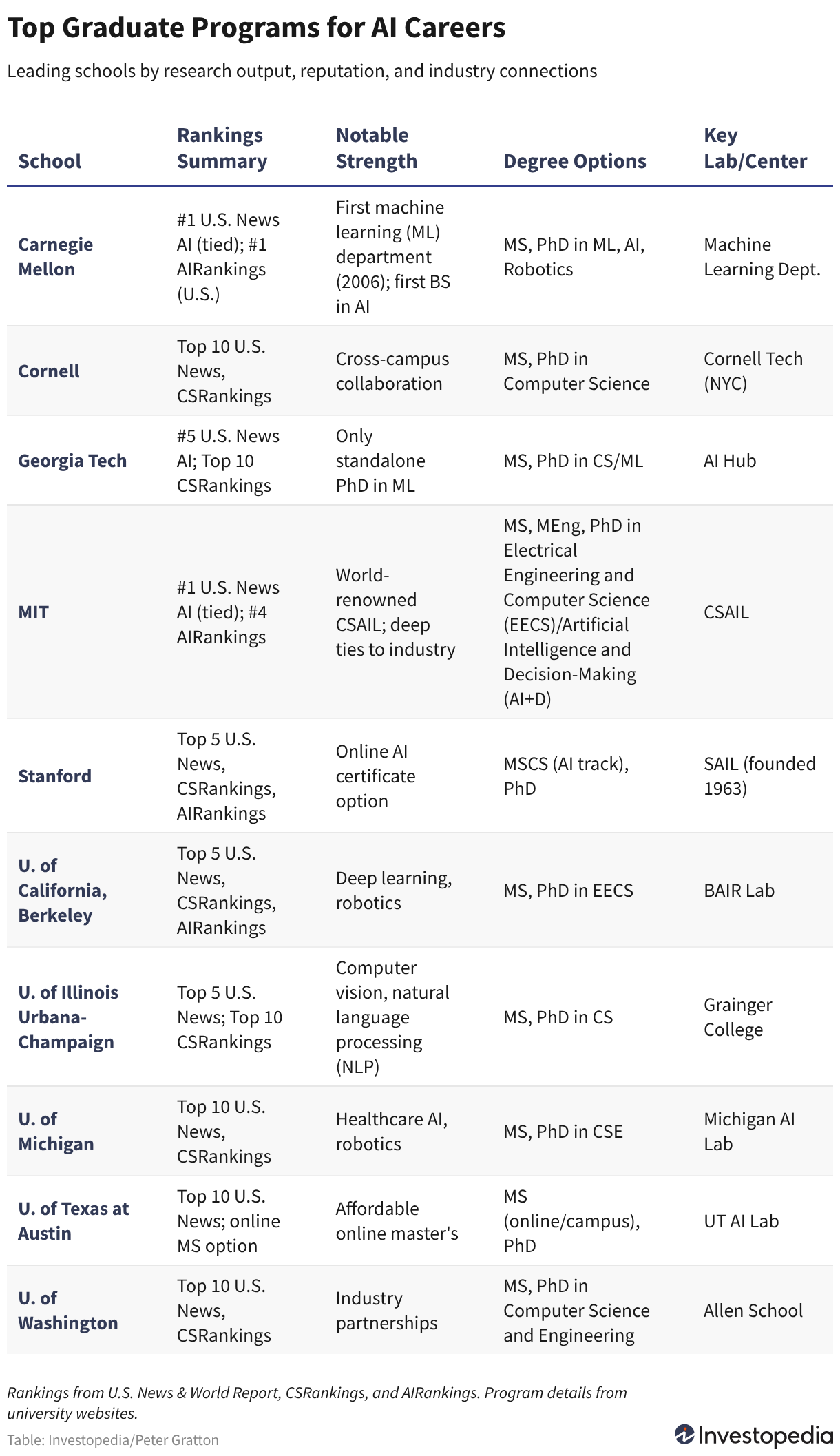Top AI Graduate Programs That Can Launch a Rewarding Career in ...