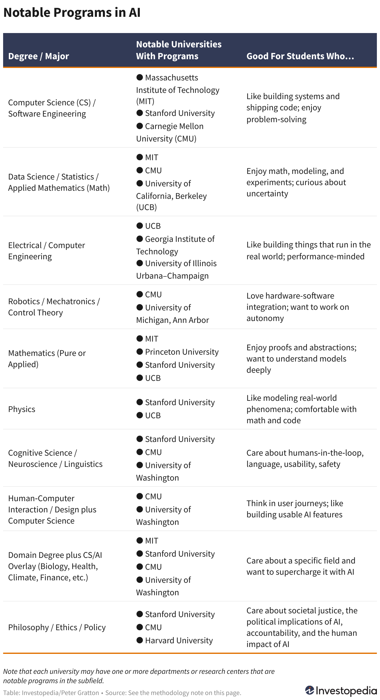 Top College Degrees That Can Lead to the Highest-Paying AI Jobs in 2026 ...