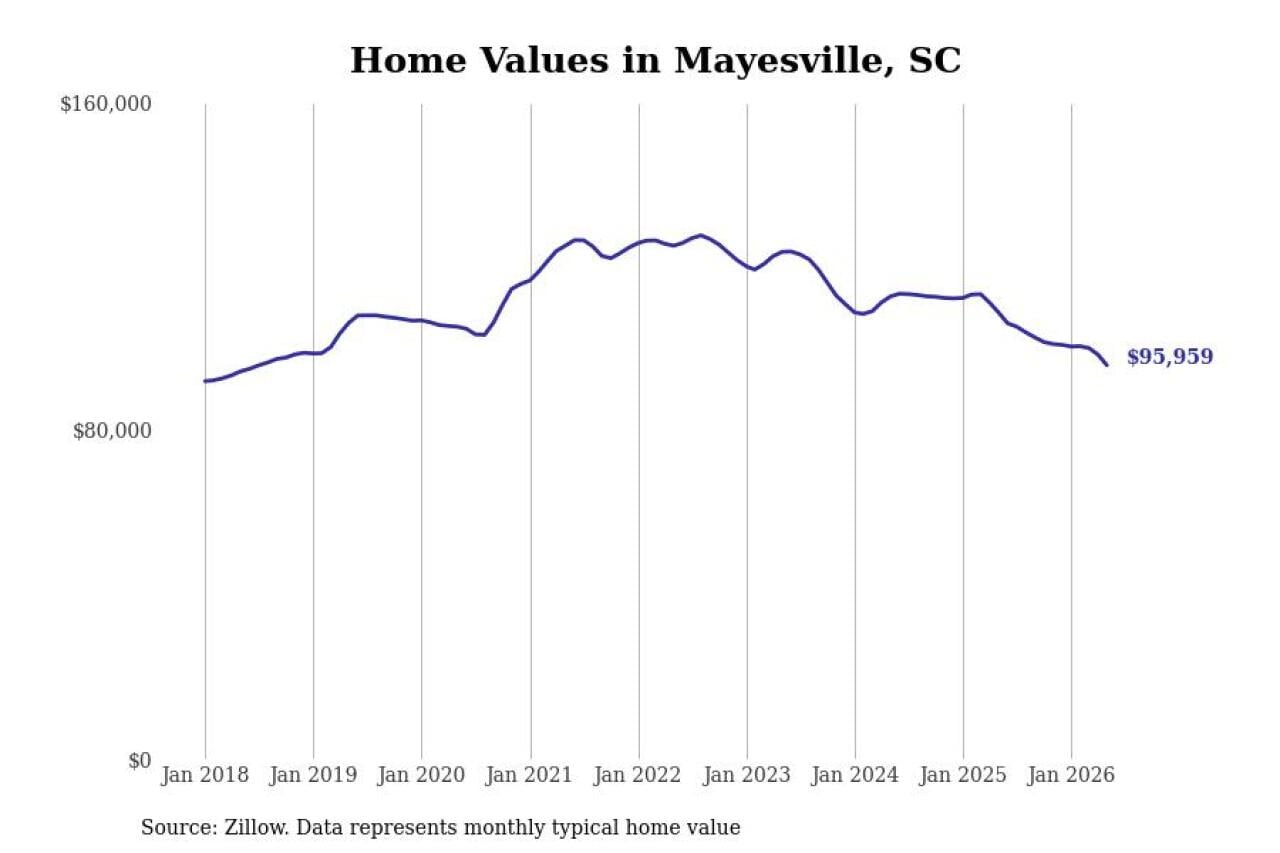 Cities with the most expensive homes in the Sumter metro area - AOL