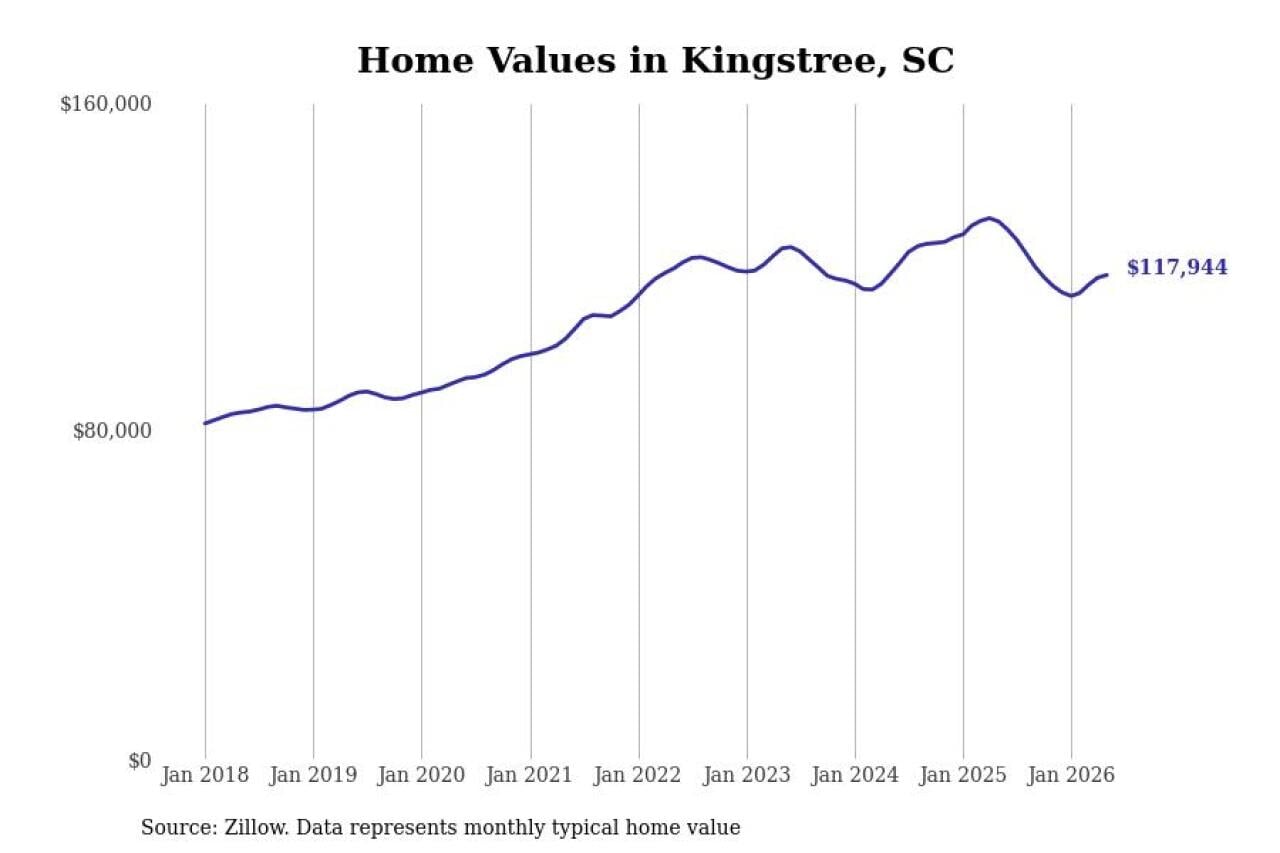 Cities with the most expensive homes in the Sumter metro area - AOL