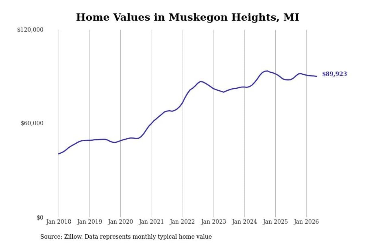 Cities with the most expensive homes in the Muskegon metro area - AOL