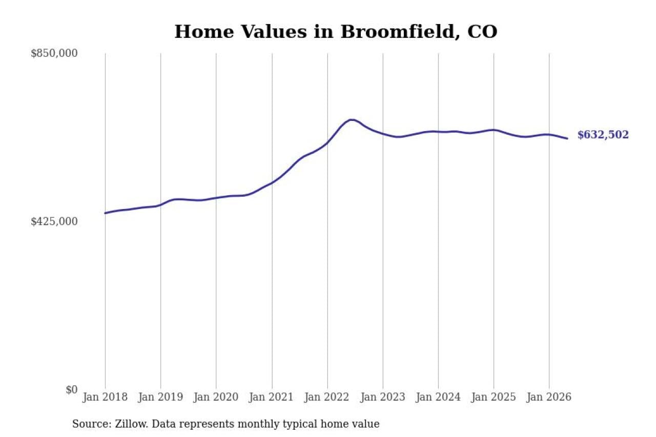 Cities with the most expensive homes in the Denver metro area - AOL
