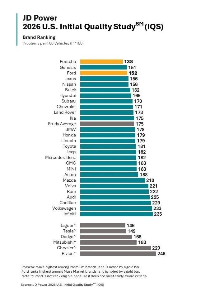 Porsche Leads JD Power Study of Initial Quality, Ford Tops Mainstream ...