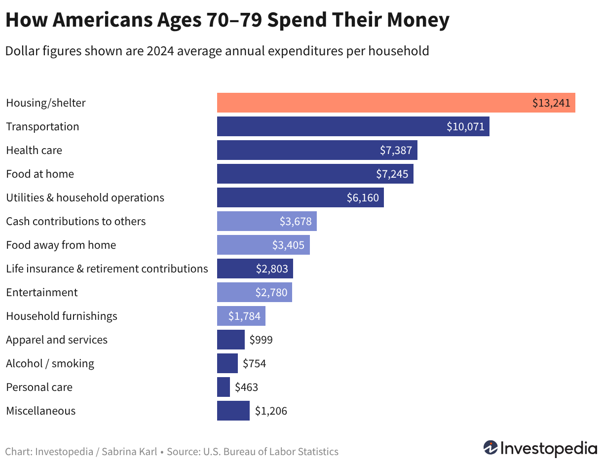 How Spending Changes for Americans in Their 70s: A Look at Average ...