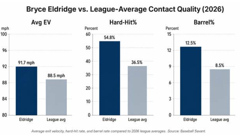 Bryce Eldridge Is One of Fantasy Baseball's Best Buy-Low Targets - AOL