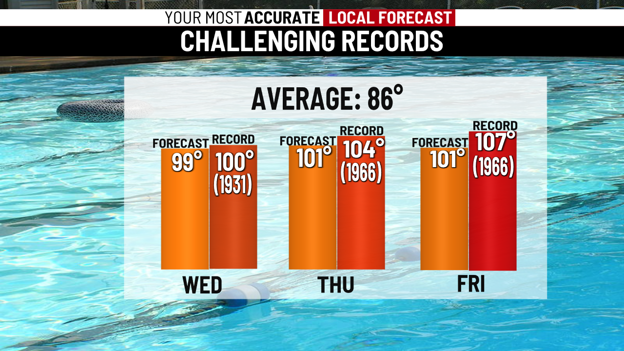 Peak of this heat wave arrives today and continues through July 4th - AOL