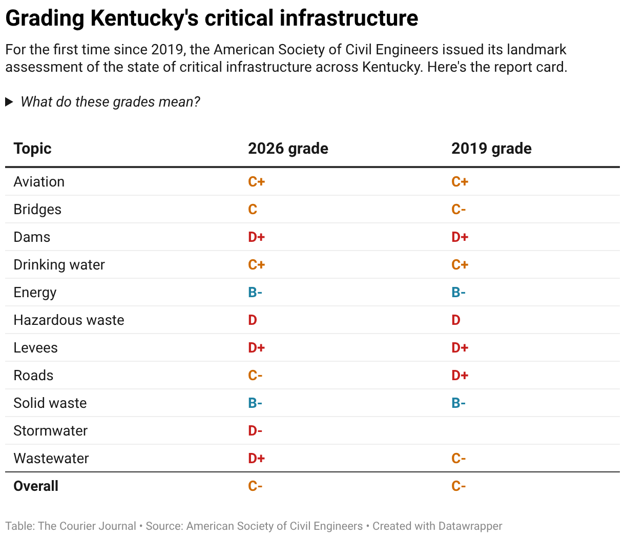 In disaster-prone Kentucky, life-saving infrastructure is at risk ...